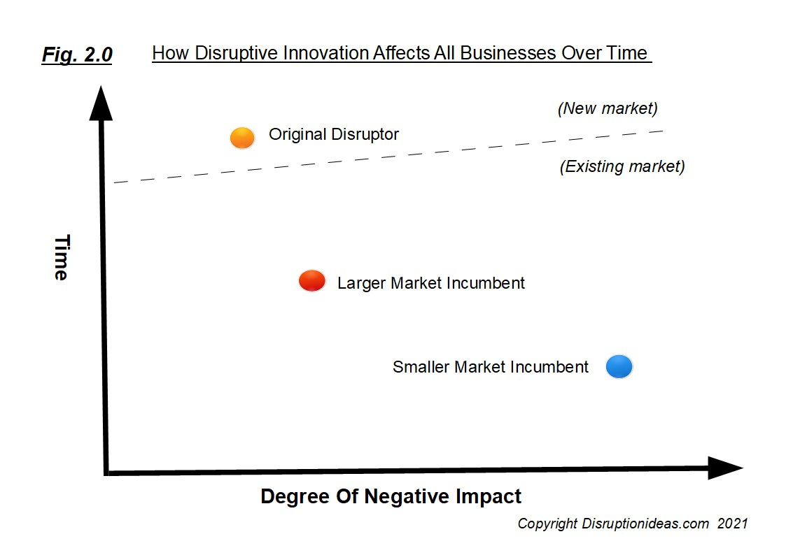 Disruptive Innovation- So Far, So Bad For Business?